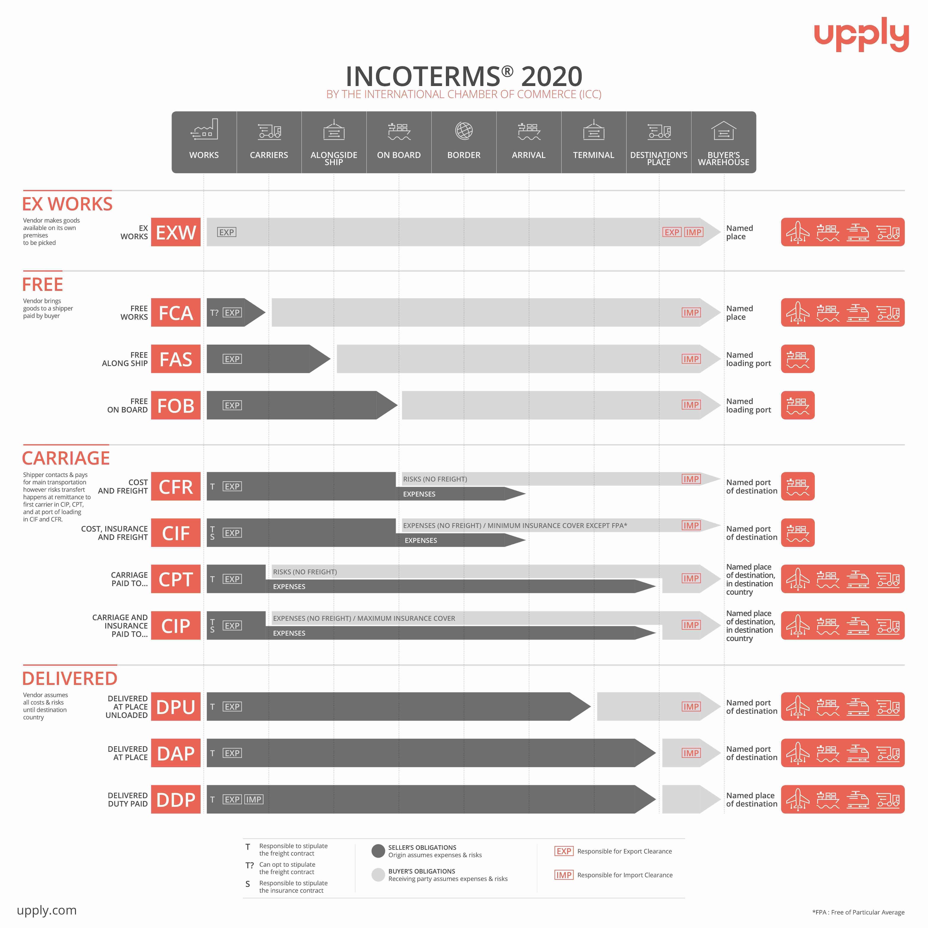 INCOTERMS® 2020: evolution rather than revolution