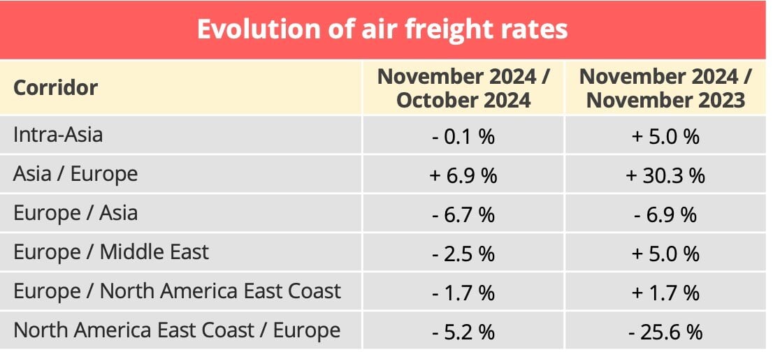 Air freight: a healthy end to the year