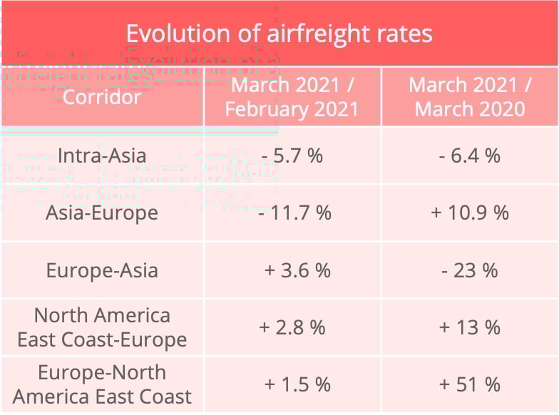 Air freight in top form in March 2021