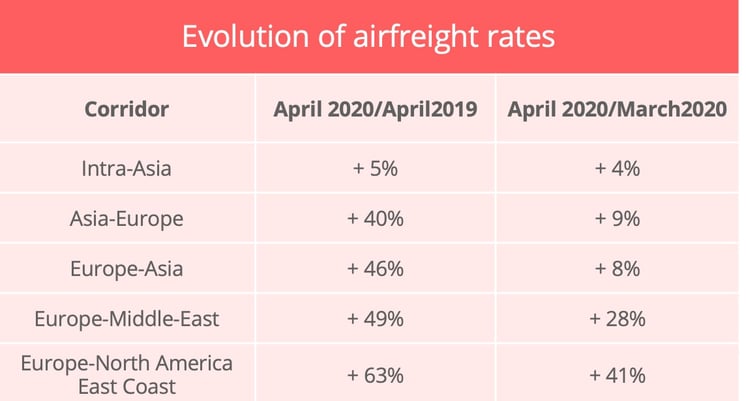 Air freight capacity squeeze keeps freight rates up