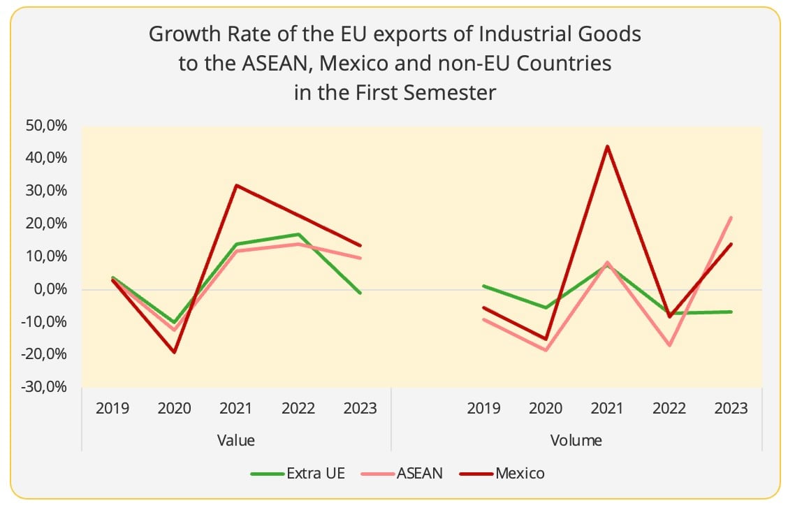 Intermediate goods flow in a context of diversification