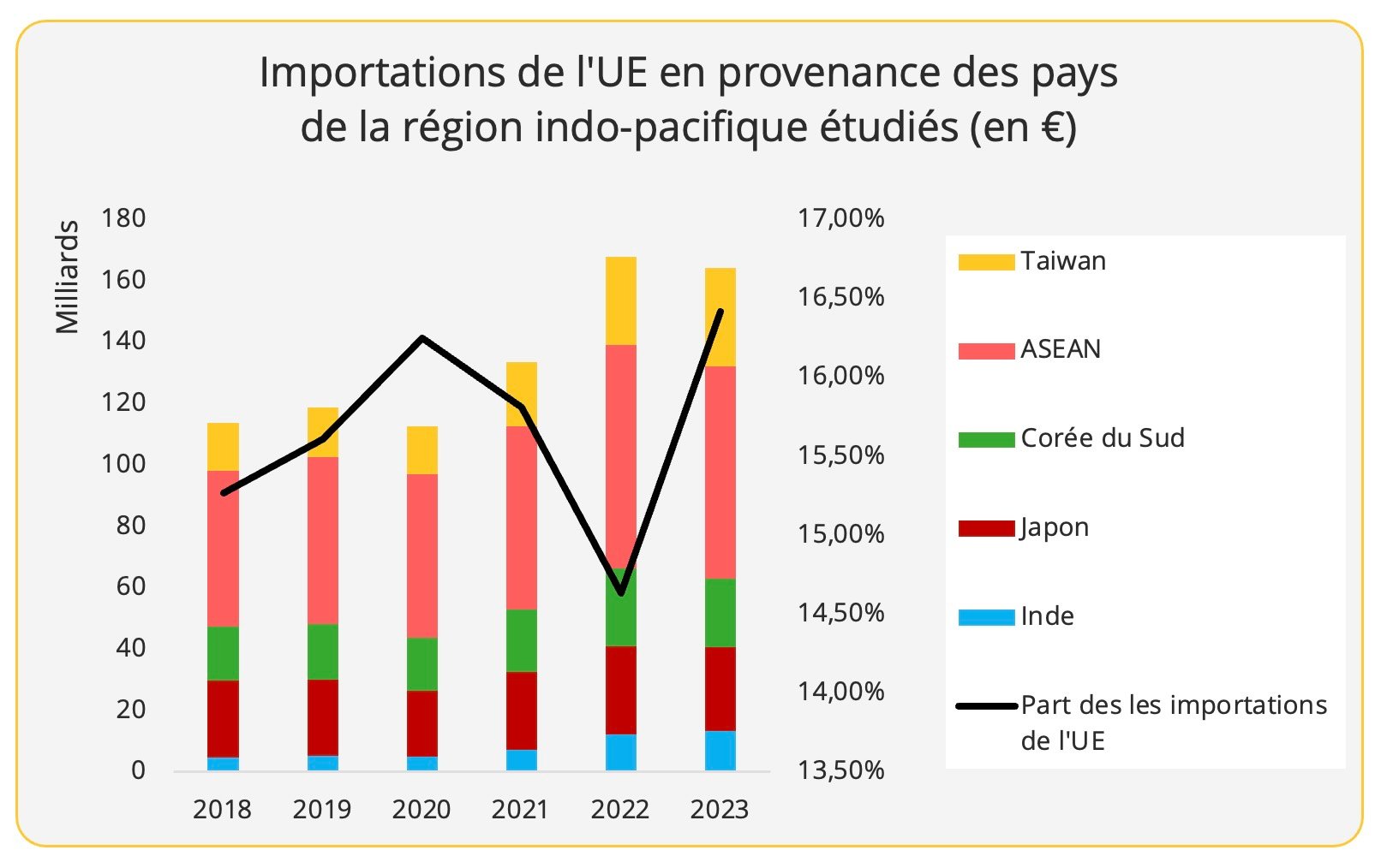 Le commerce de l'UE et des États-Unis avec la région indo-pacifique