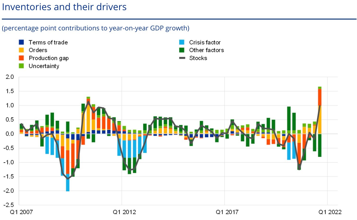 High retail stock levels cause drastic reduction in new orders