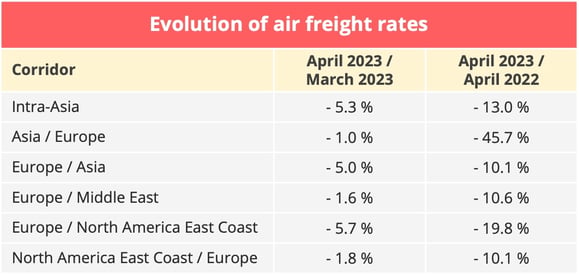 Air freight traffic and revenue forecasts reduced Air freight traffic and revenue forecasts reduced