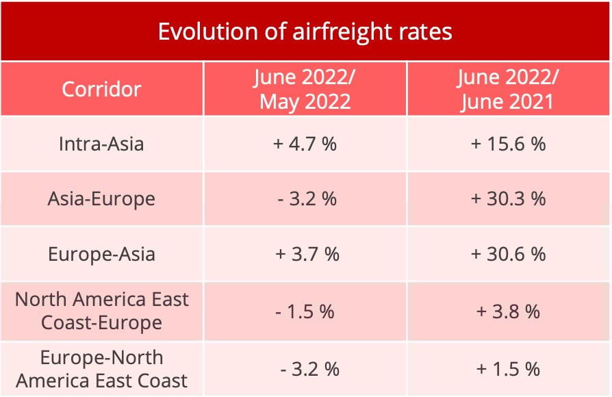 Air freight: a delicate balance