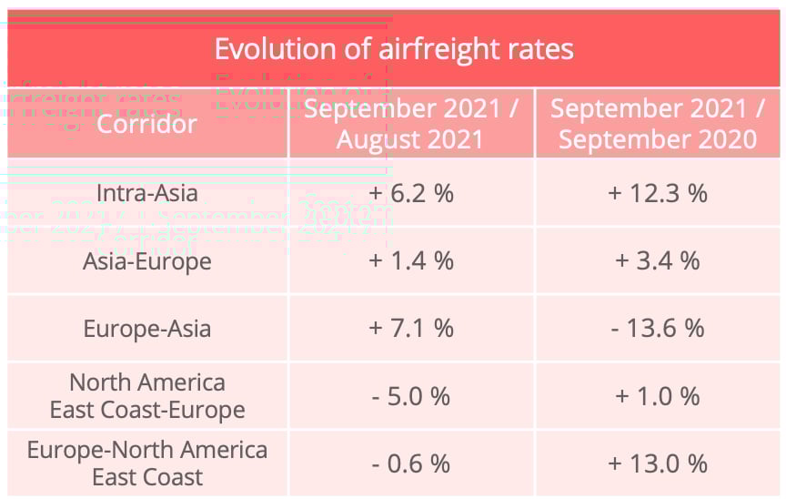 Global air freight stayed on robust growth path in September