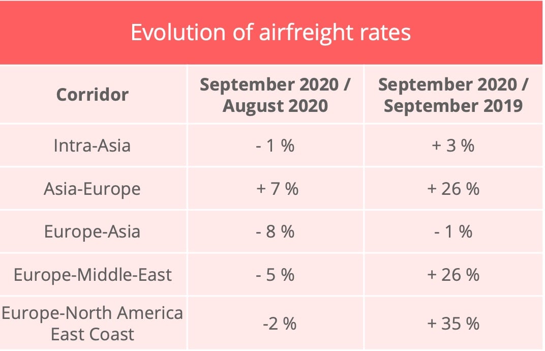 Air freight industry continues to recover