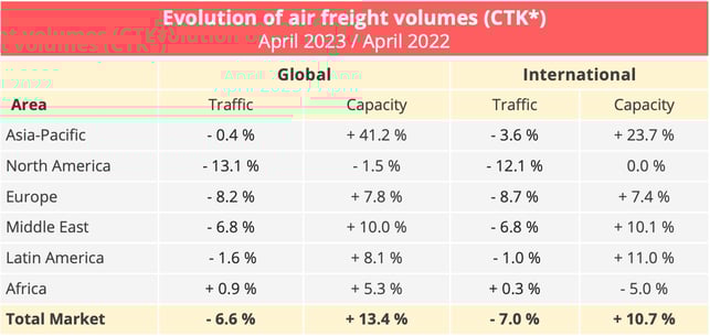 Air freight traffic and revenue forecasts reduced
