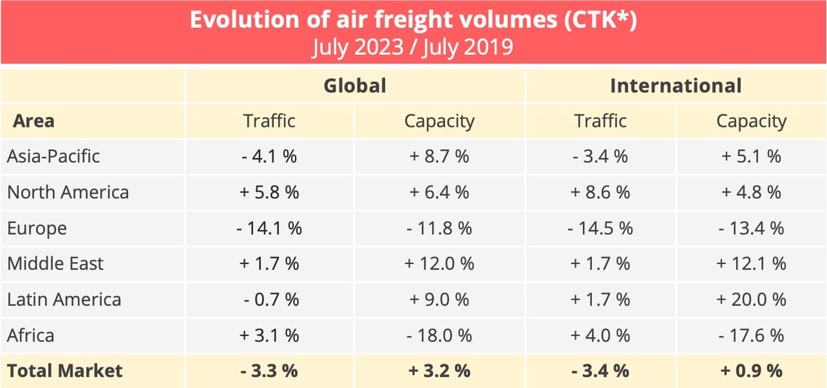 Air cargo traffic is growing slower than capacity
