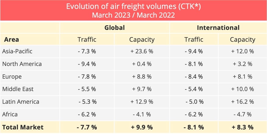 Air freight: the continuing decline in traffic and prices
