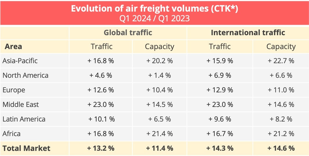 Air freight industry still registering solid results