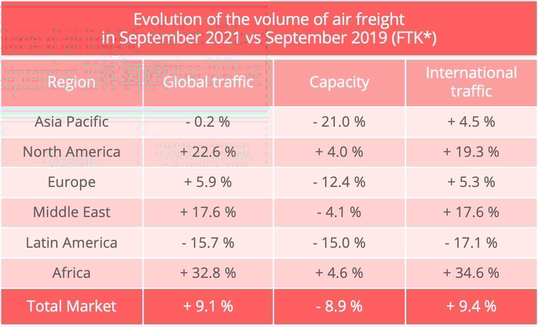 Global air freight stayed on robust growth path in September