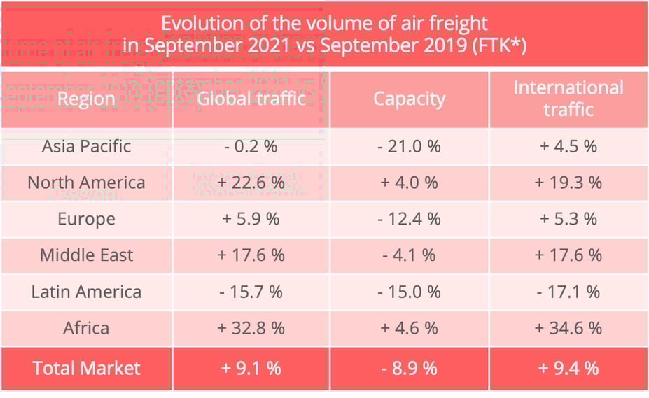 Global air freight stayed on robust growth path in September