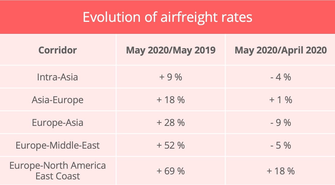 Air freight: freight rate spike starts to ease