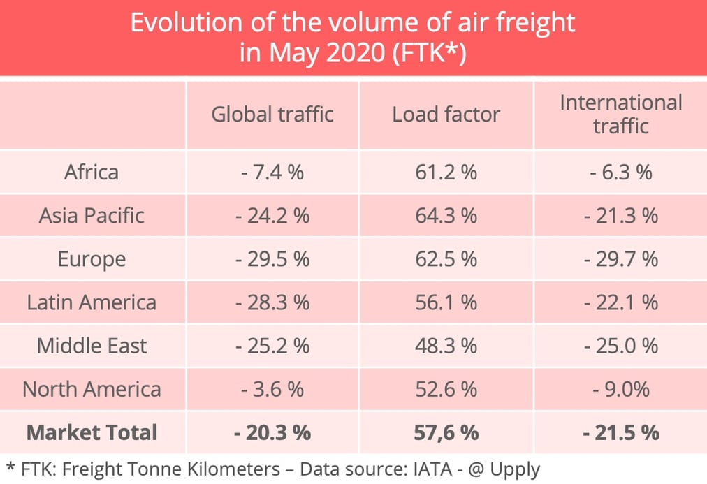 Air freight: freight rate spike starts to ease