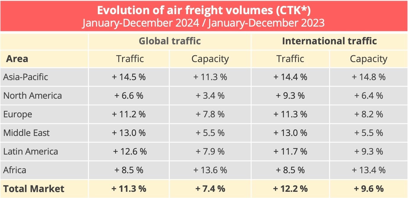 A record year and a profitable one for global air freight in 2024