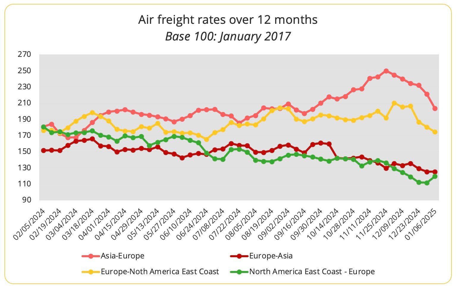 A record year and a profitable one for global air freight in 2024