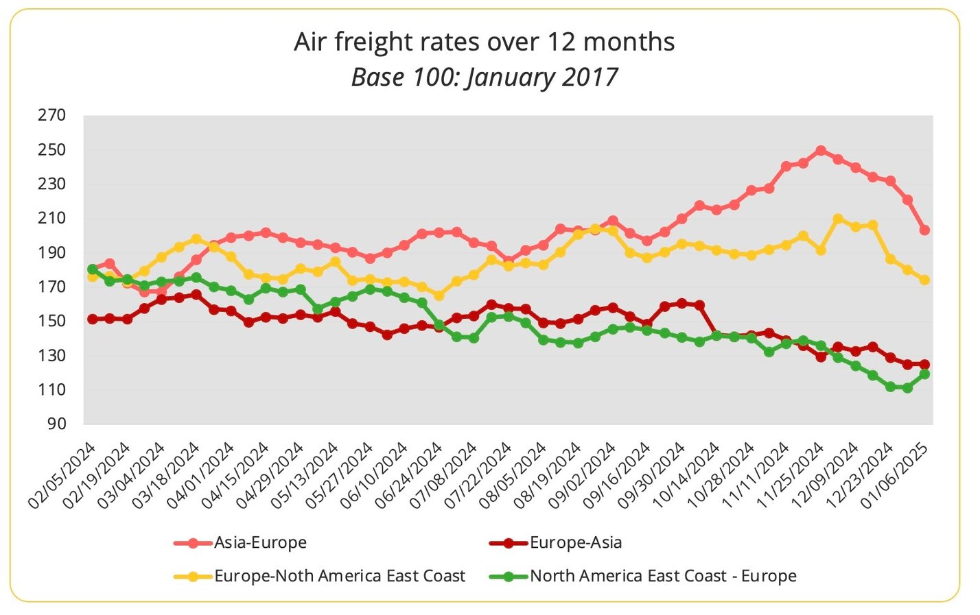 A record year and a profitable one for global air freight in 2024