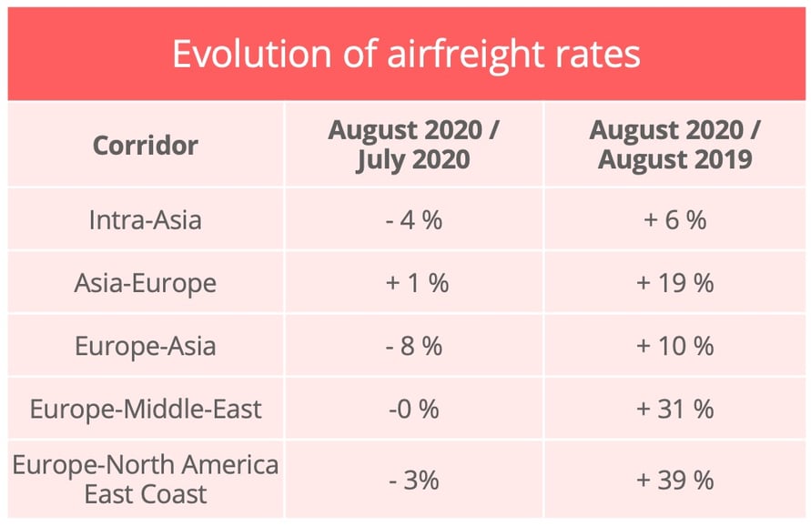 Air freight still not back to 2019 level