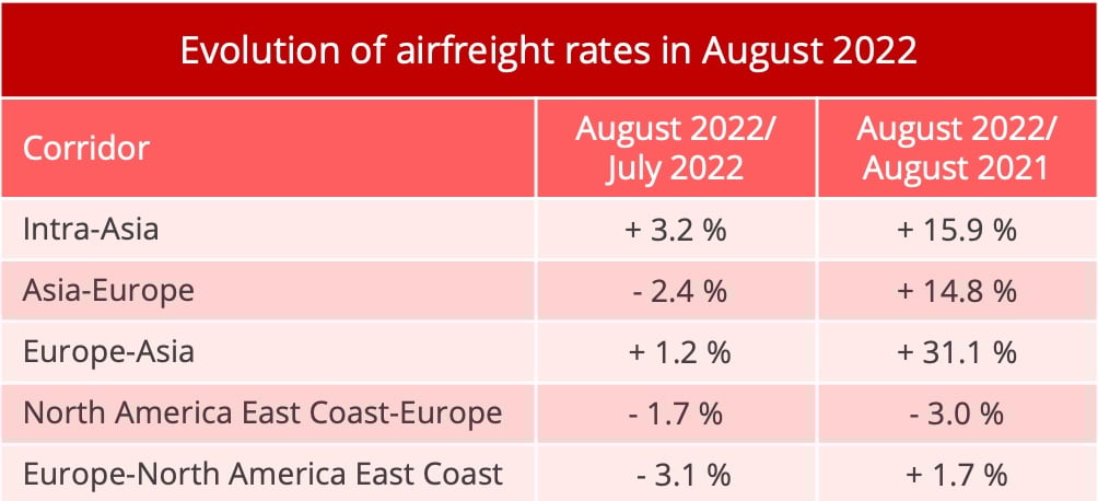 Mixed signals as air freight moves into the peak season