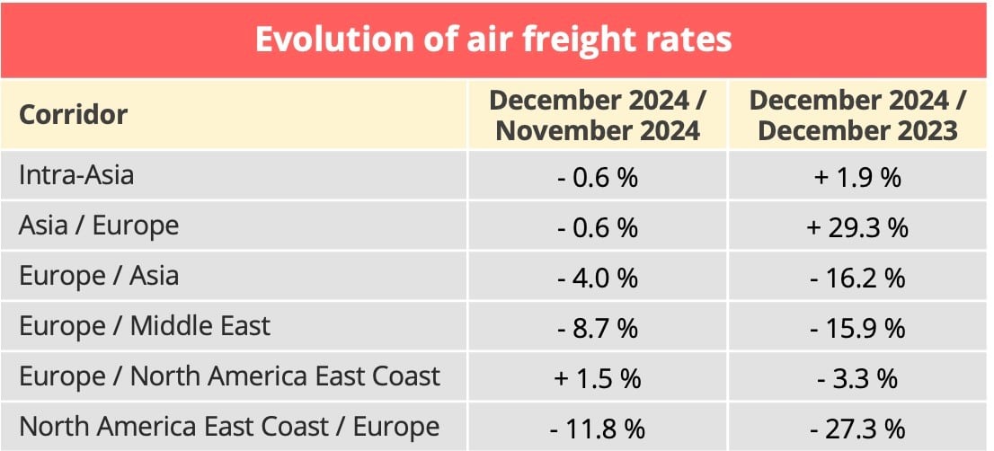 A record year and a profitable one for global air freight in 2024