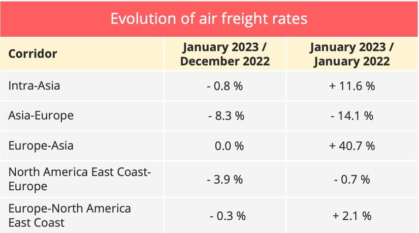Supply-demand imbalance brings down air freight rates