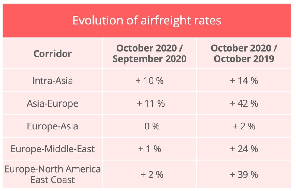 Air freight capacity shortage continues