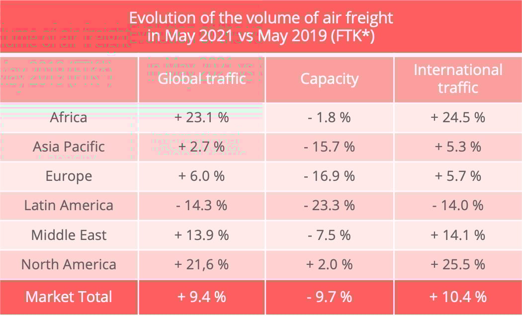 Air freight recovery stays solid