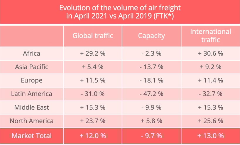 Air freight continued to grow in April 2021