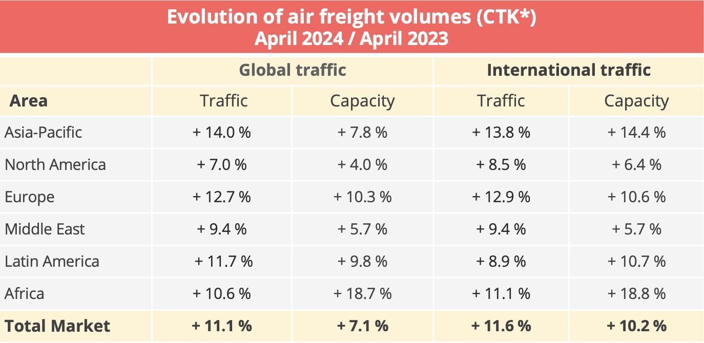 Air freight: reasonably favourable developments