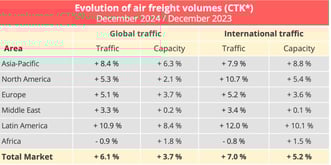A record year and a profitable one for global air freight in 2024