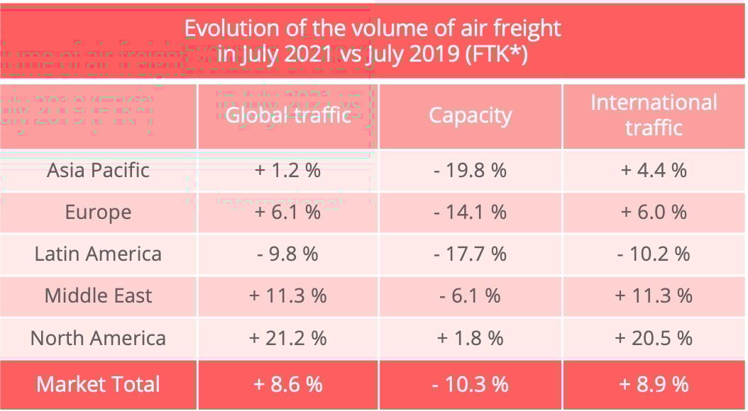Global air freight demand stabilised in July