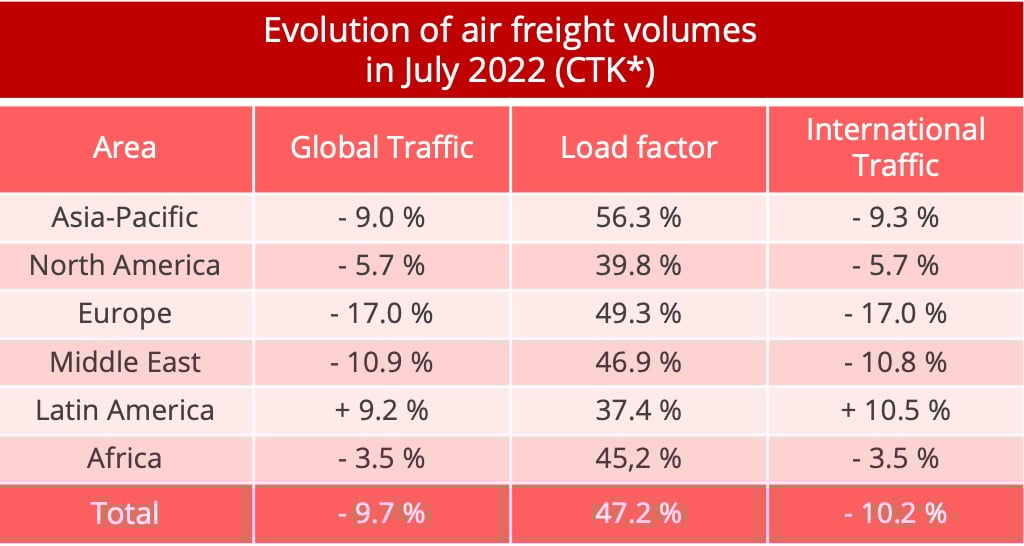 Air freight: further decline in July