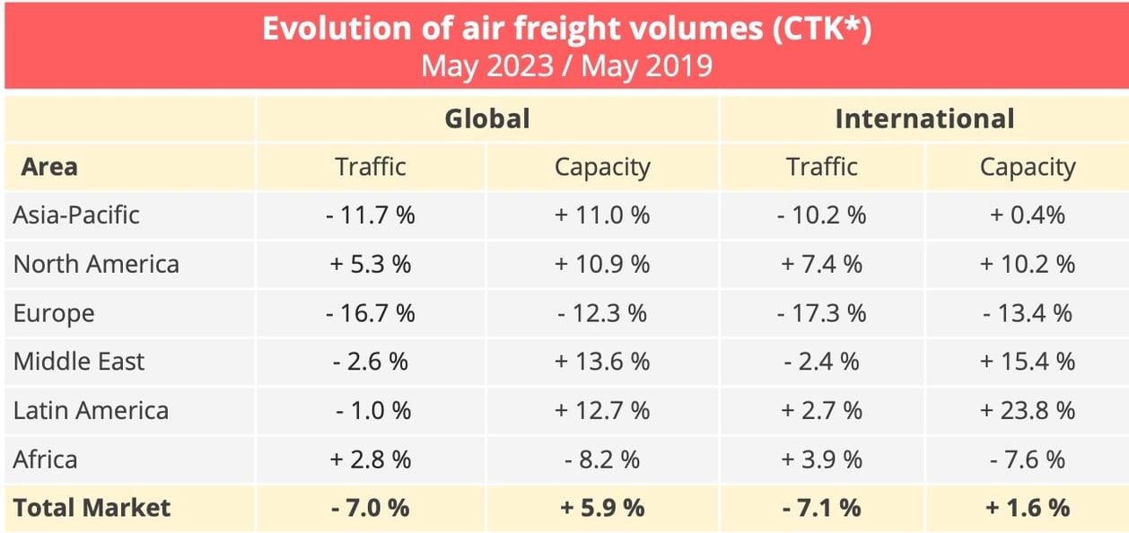 Air freight rates and cargo volumes continue to decline