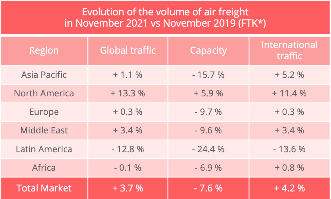 Air freight succumbs in its turn to supply chain disruption