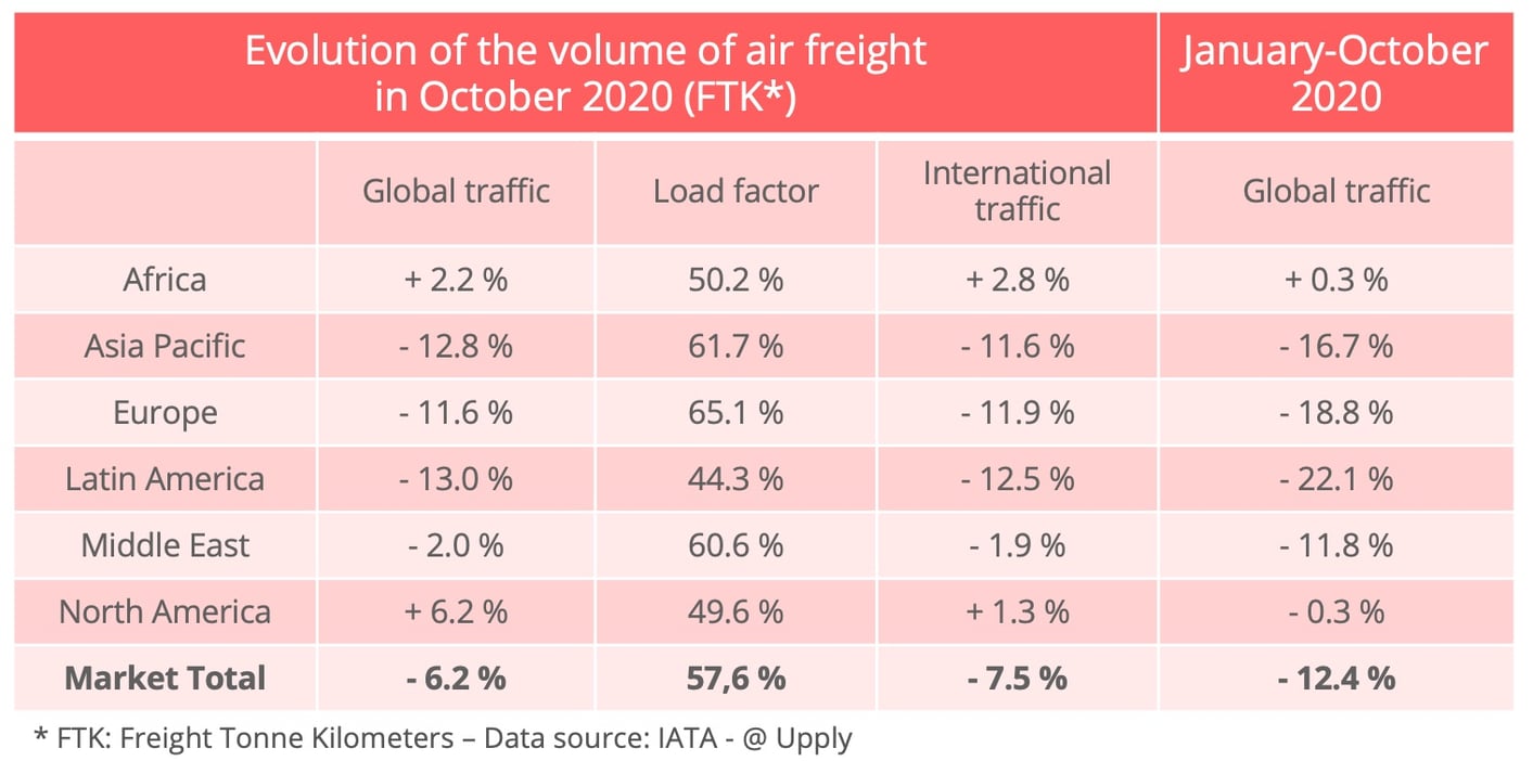 Air freight capacity shortage continues