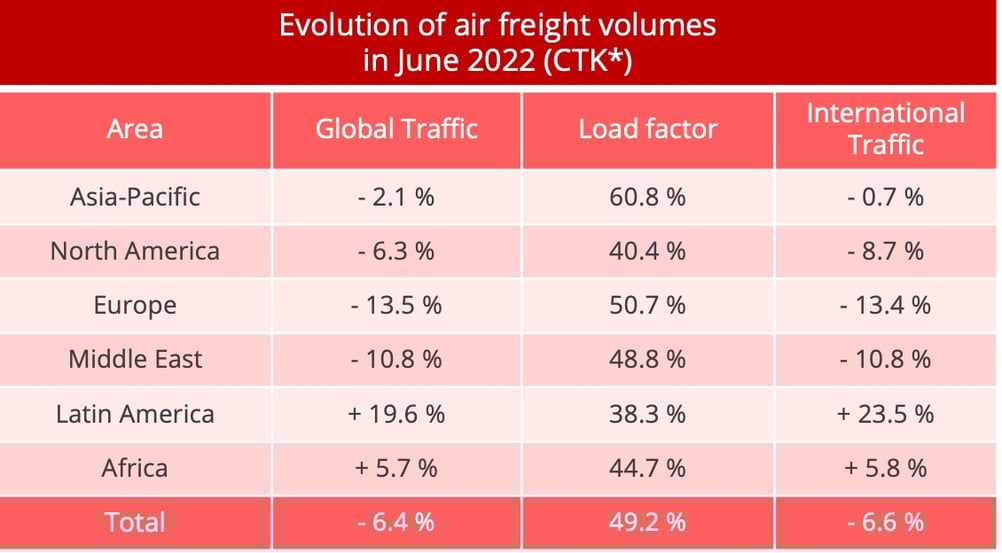 Air freight: a delicate balance