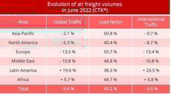 Air freight: a delicate balance