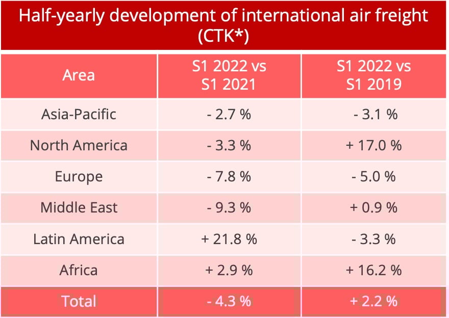 Air freight: a delicate balance