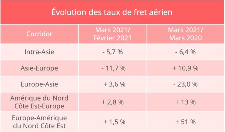 Le fret aérien au mieux de sa forme au mois de mars 2021 Le fret aérien au mieux de sa forme au mois de mars 2021