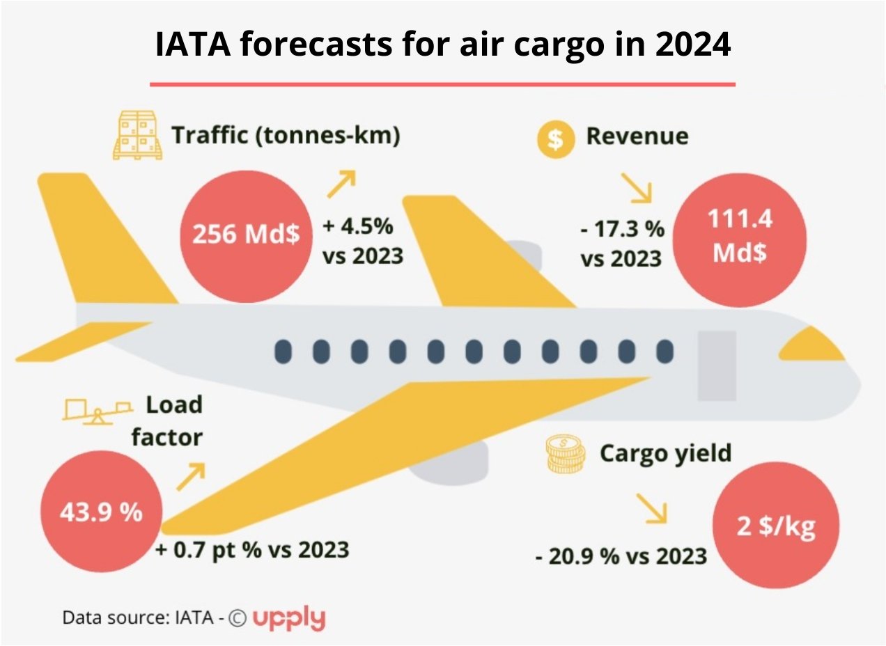 Air freight traffic still below pre-pandemic level in 2023