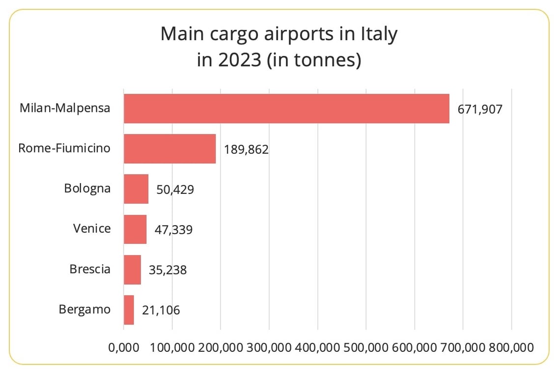 Italian air freight has stabilised at around one million tonnes