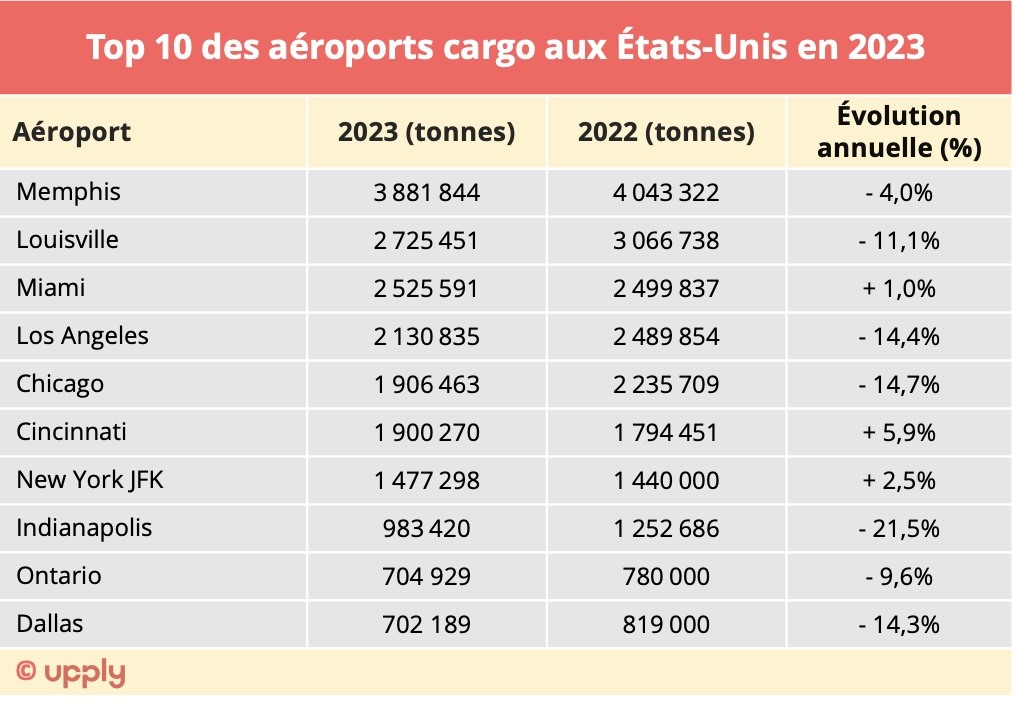 Fret aérien : classement 2023 des principaux aéroports mondiaux