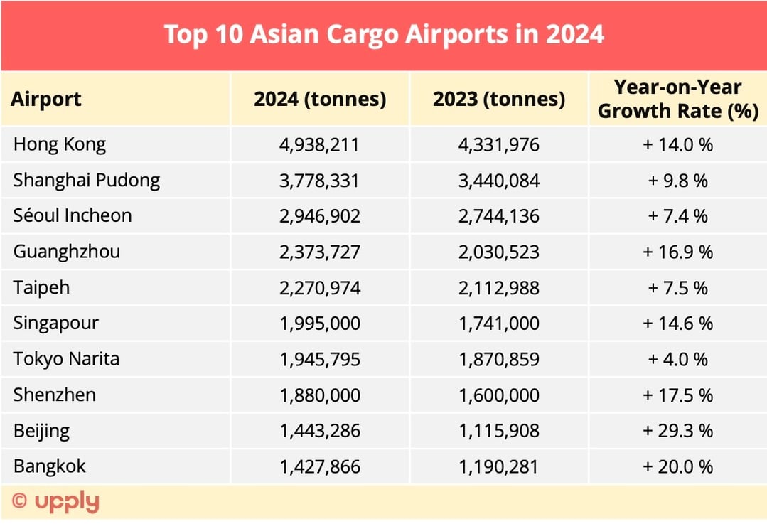Air freight: 2024 ranking of the world's main airports