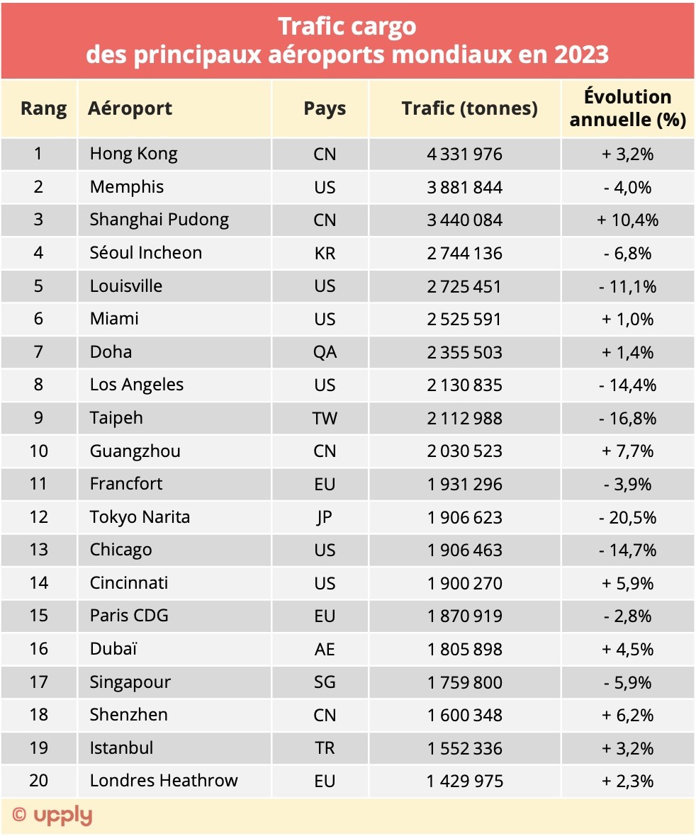 Fret aérien : classement 2023 des principaux aéroports mondiaux