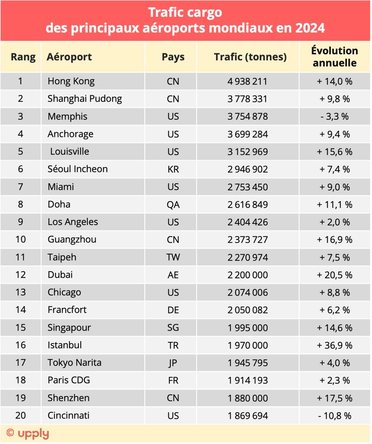 Fret aérien : classement 2024 des principaux aéroports mondiaux