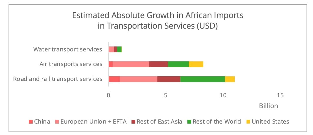AfCFTA: A More Integrated Africa in the Global Supply Chain