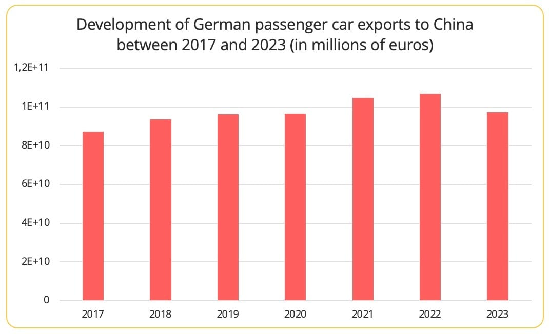 The evolution of EU-China trade in the automotive sector