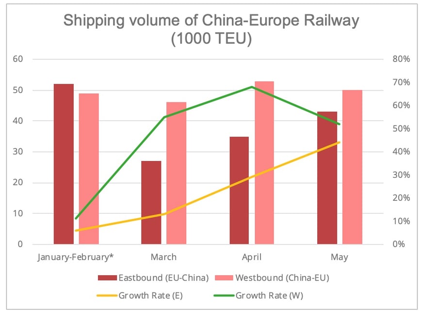 China-Europe rail freight growth: long-lasting trend or flash in the pan?