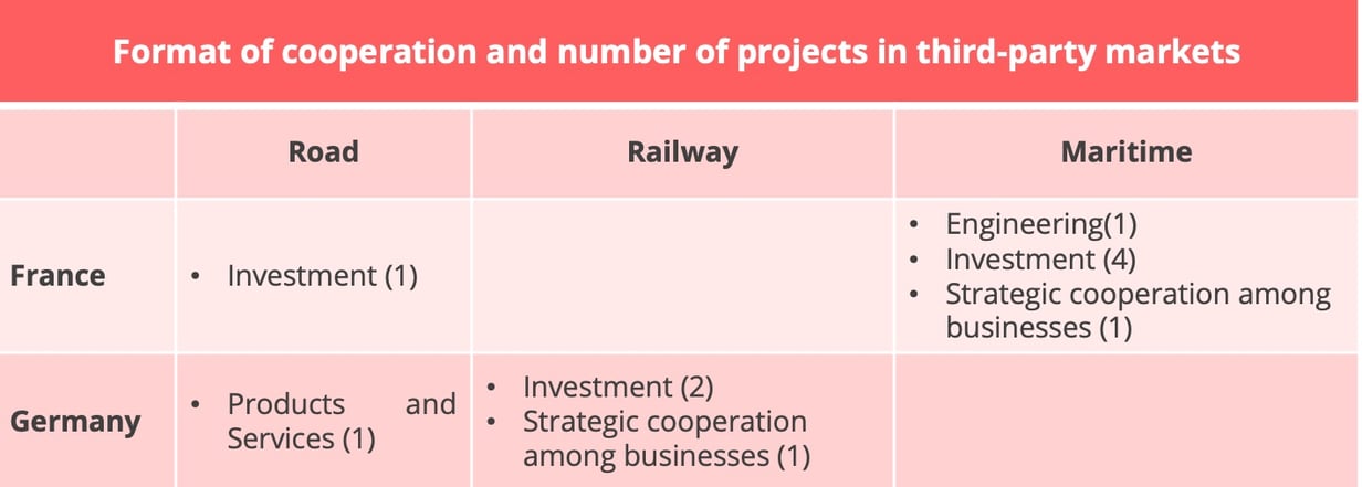A comparative view of China-Germany and China-France cooperation